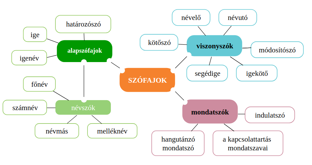 7. nyelvtan 2022 :: Mnyelvtan5
